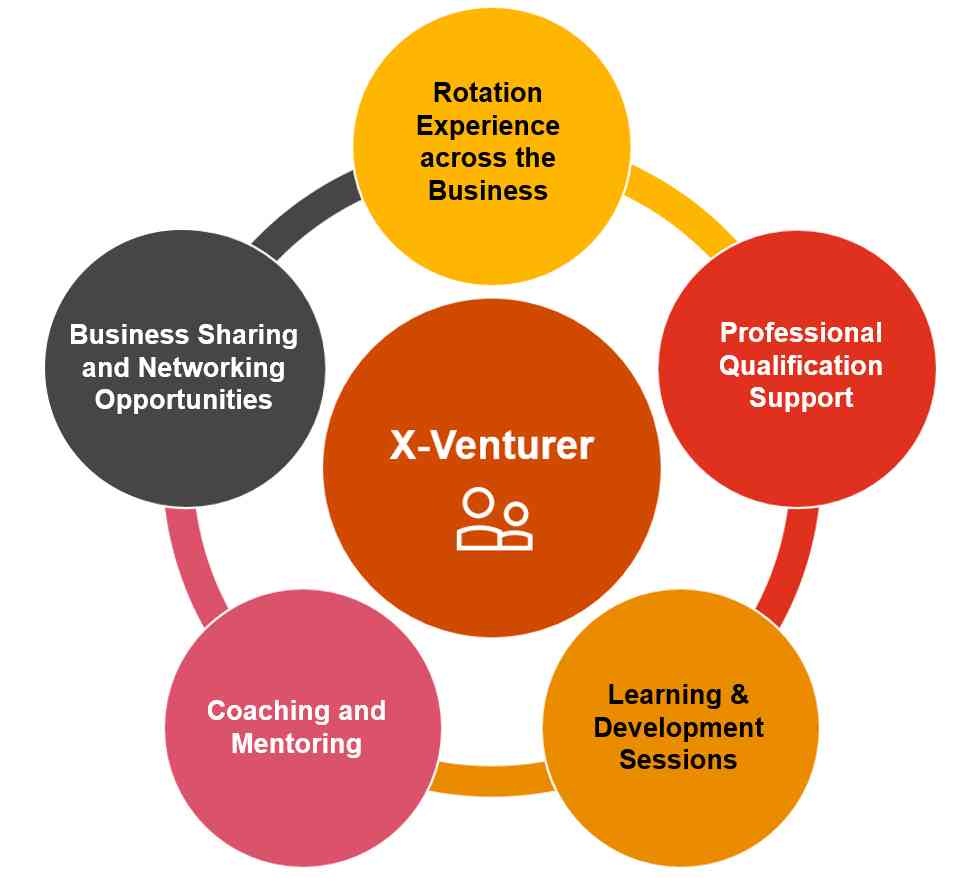 【人才培訓計劃】加入PwC X-Venturer計劃，引領創新和變革