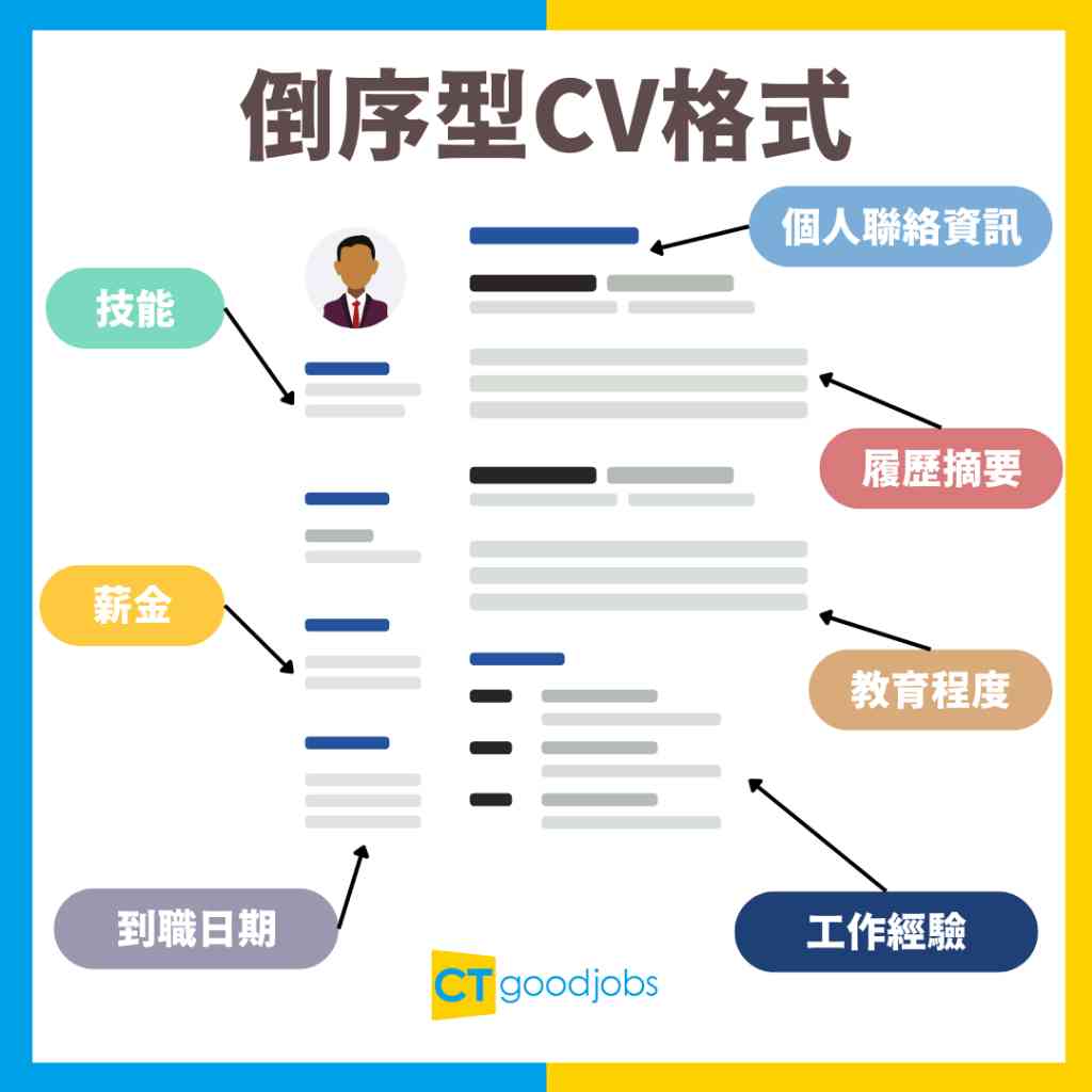 【CV點寫】速學CV格式及寫法技巧 附中英文CV範本