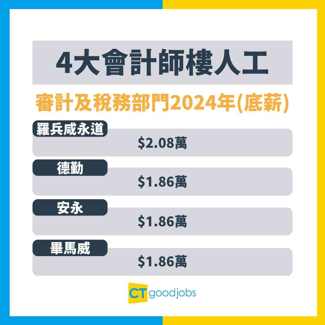 【Big4排名│會計師人工】入Big4前必睇！比較Big4人工福利 員工投票德勤工作文化最好