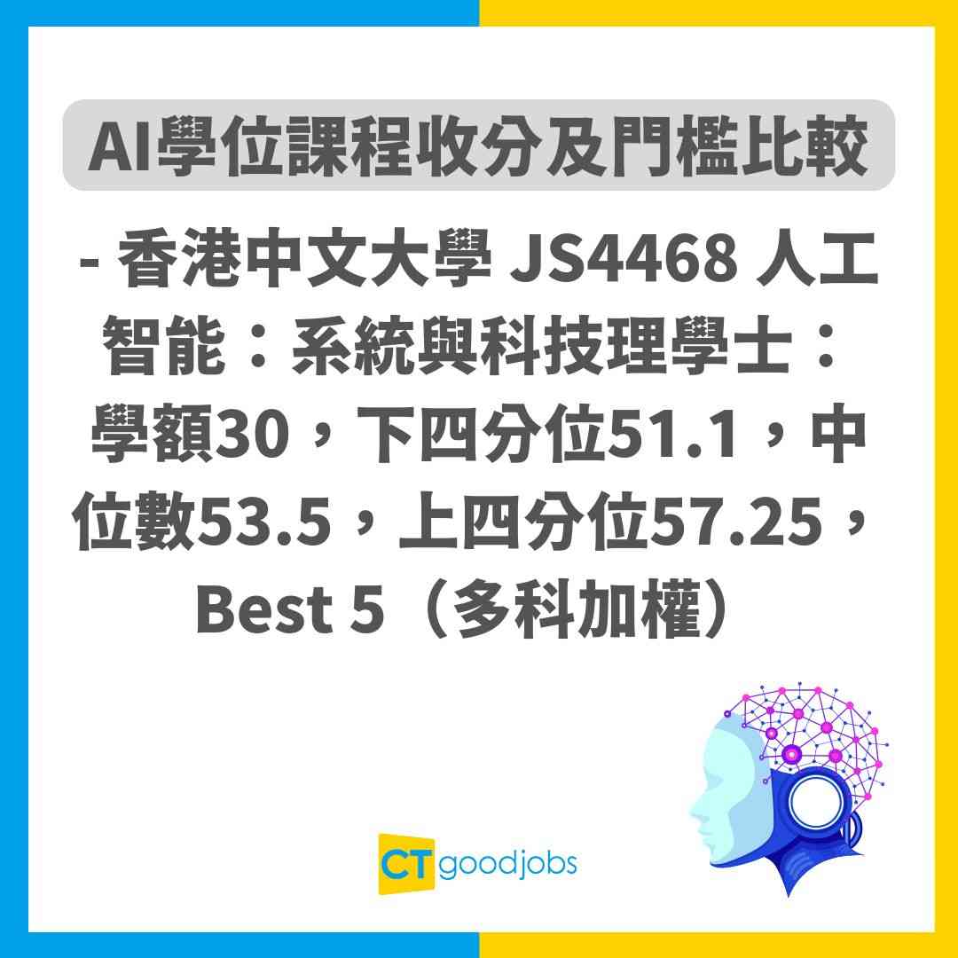【AI學位收分2025】大學有得讀人工智能學位課程！港大要求平均DSE 55分先讀到？有比較低門檻選擇嗎?