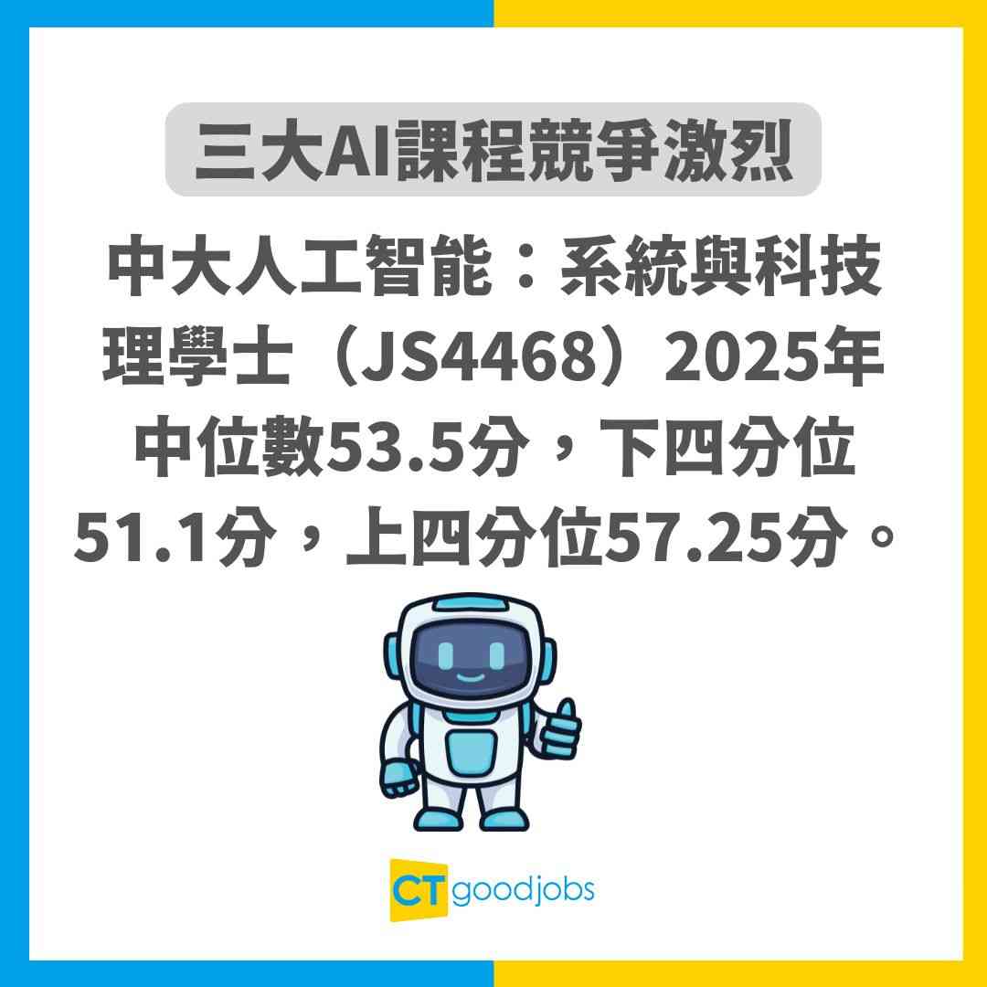 【AI學位收分2025】大學有得讀人工智能學位課程！港大要求平均DSE 55分先讀到？有比較低門檻選擇嗎?