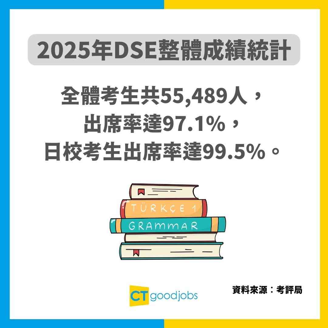 【DSE時間表2026】報名考試費用及截止時間！詳列中英數等各科考試時間+2025考試成績統計
